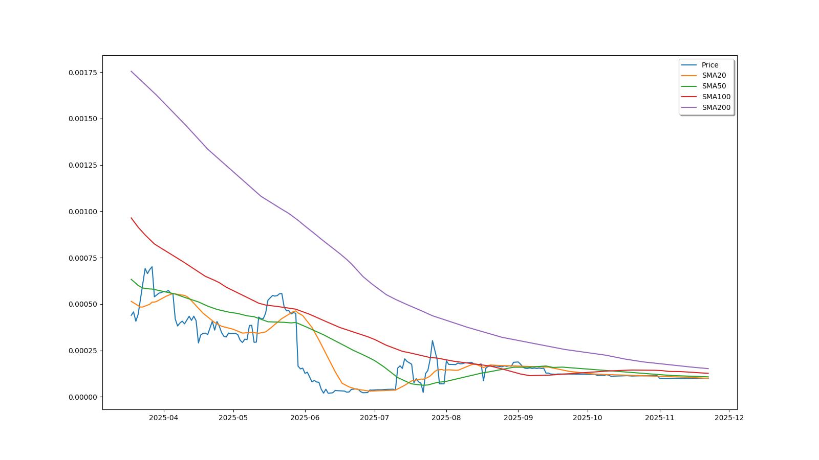 Mice (Ordinals) Simple Moving Averages