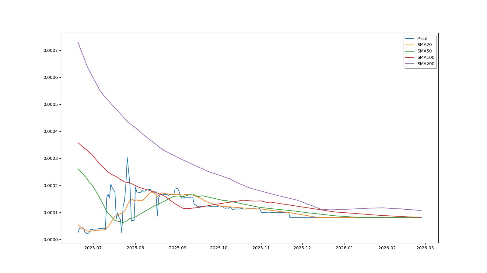 Mice (Ordinals) Simple Moving Averages