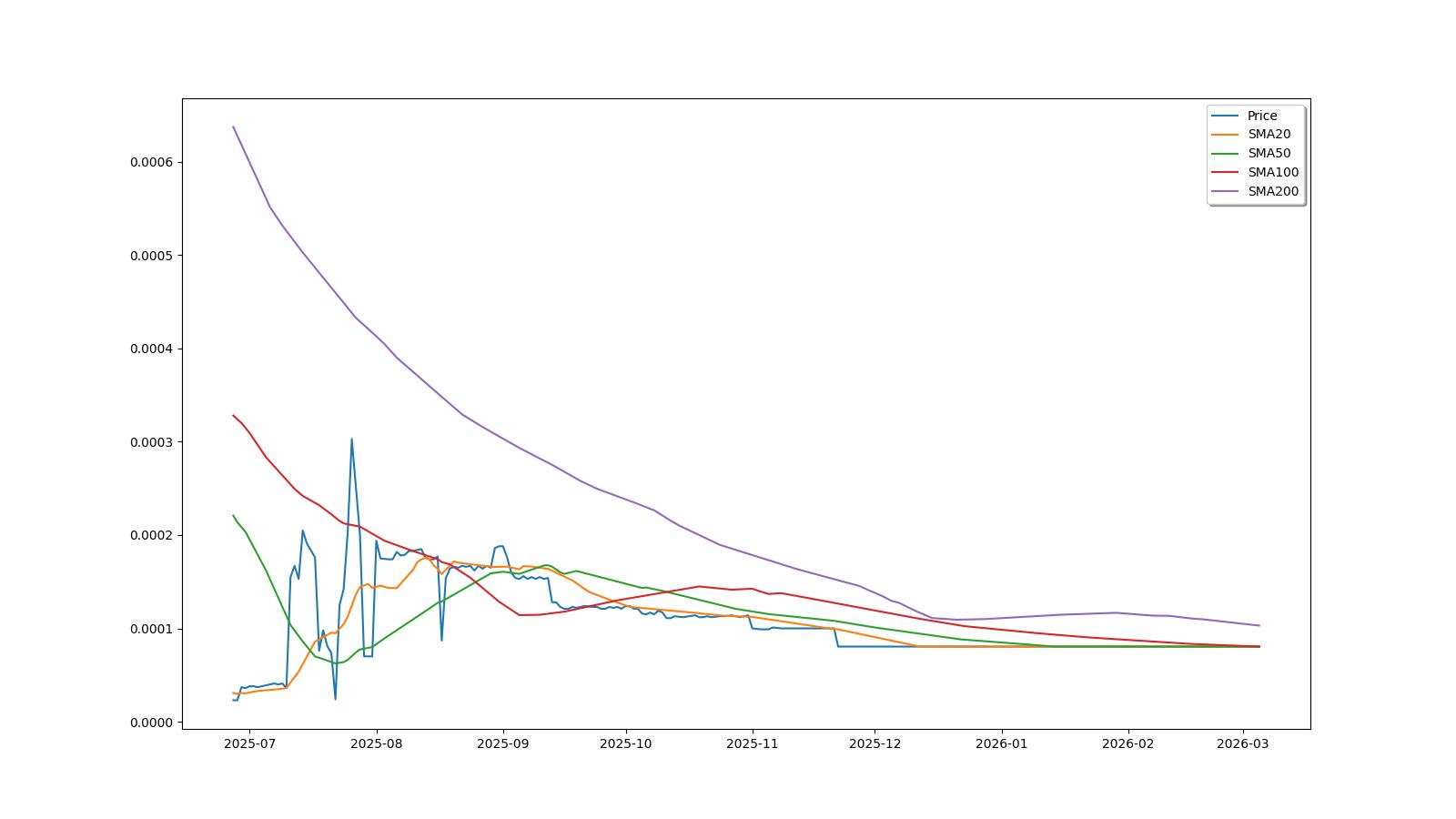Mice (Ordinals) Simple Moving Averages