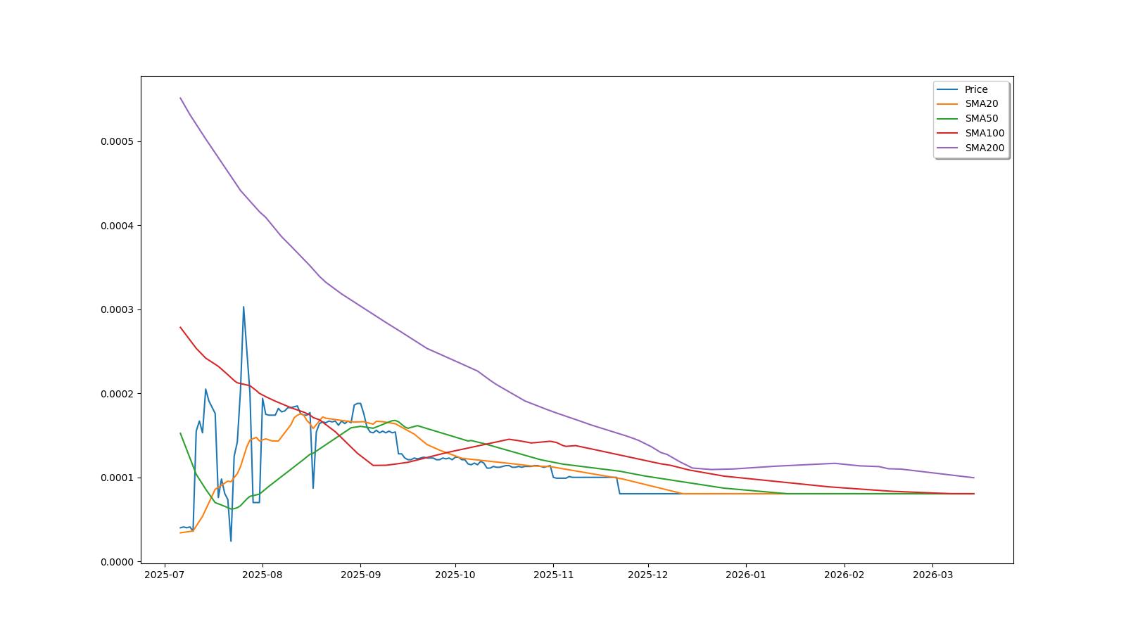 Mice (Ordinals) Simple Moving Averages