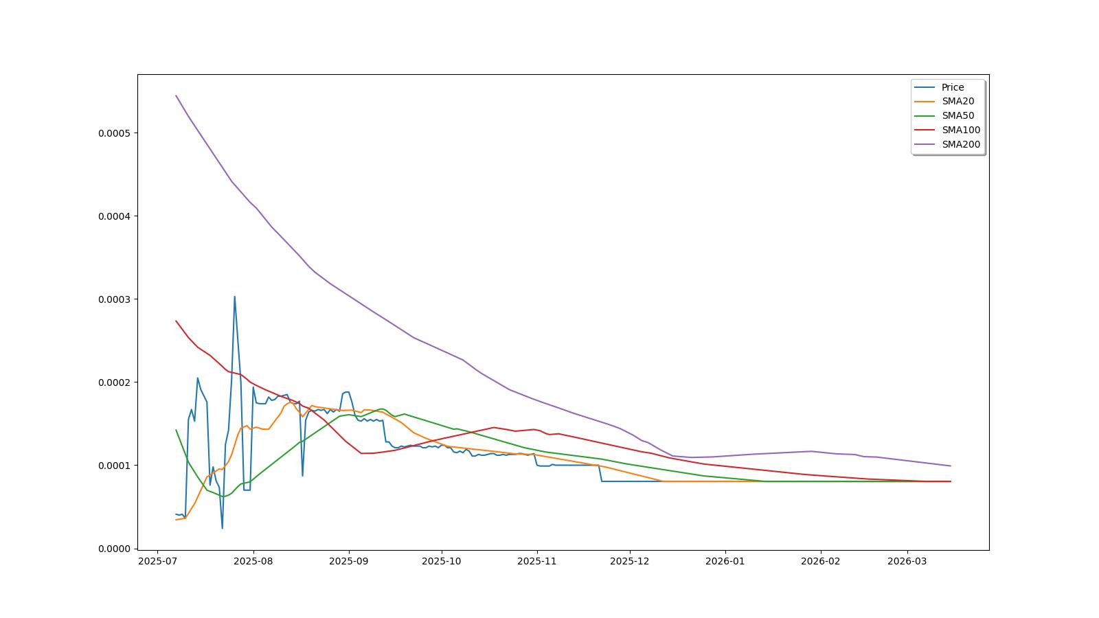 Mice (Ordinals) Simple Moving Averages
