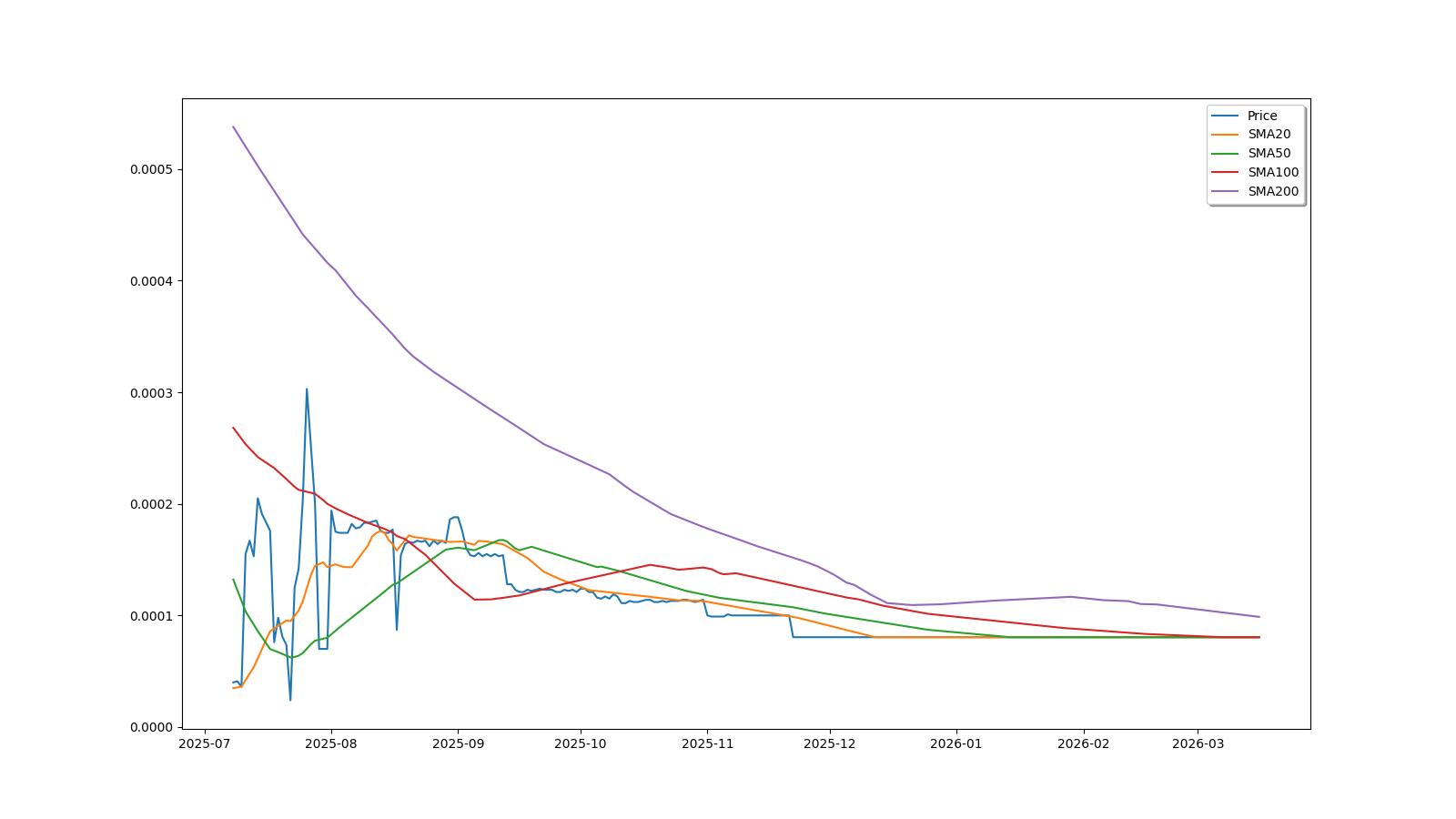 Mice (Ordinals) Simple Moving Averages