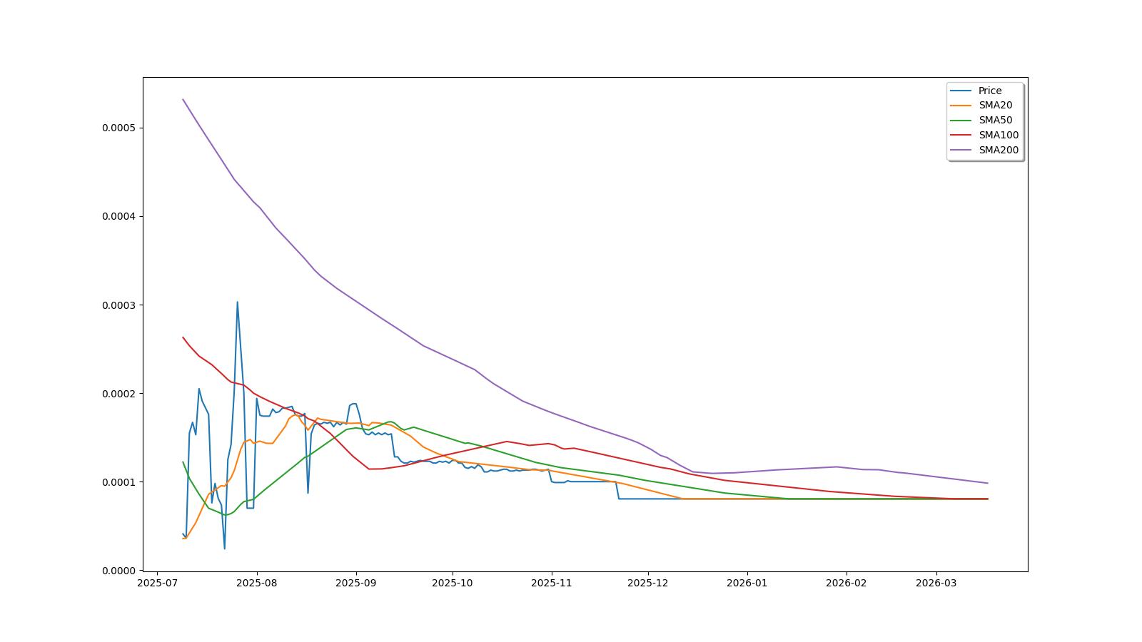 Mice (Ordinals) Simple Moving Averages