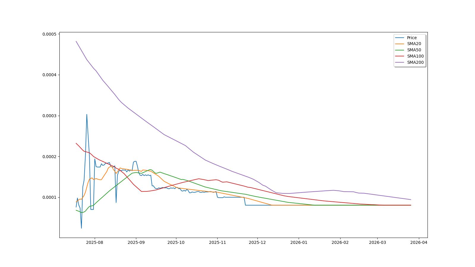 Mice (Ordinals) Simple Moving Averages