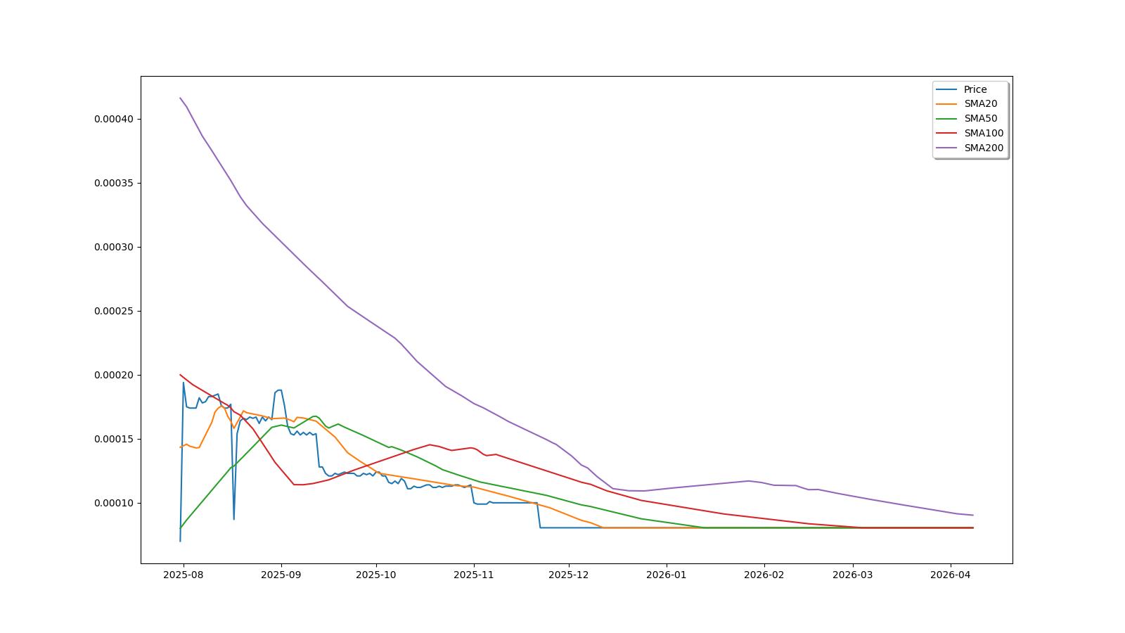 Mice (Ordinals) Simple Moving Averages