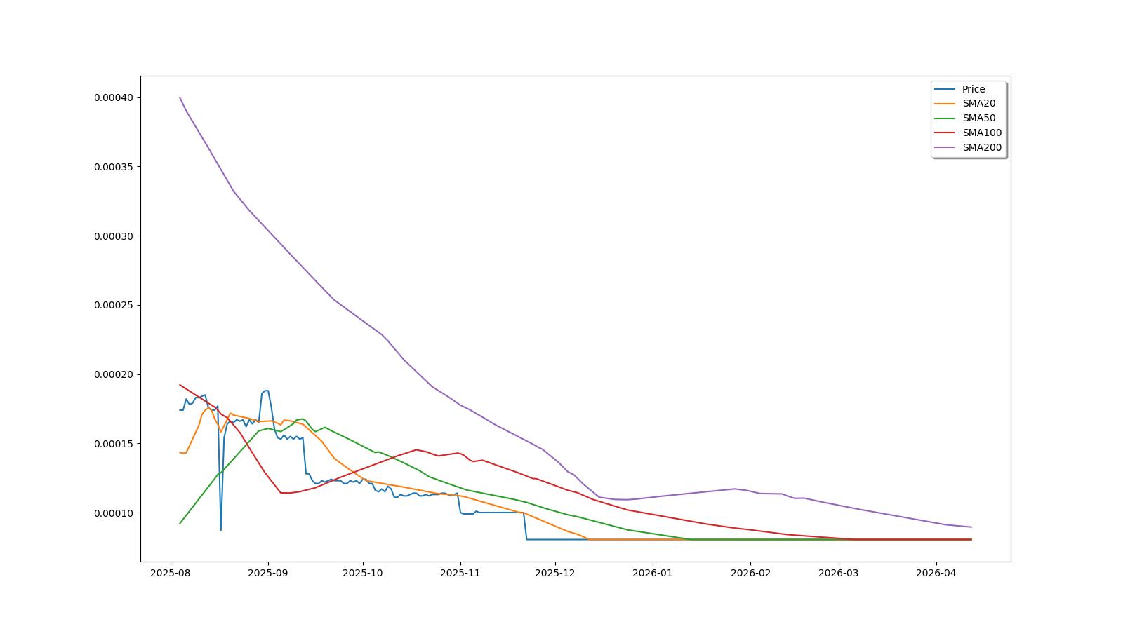 Mice (Ordinals) Simple Moving Averages