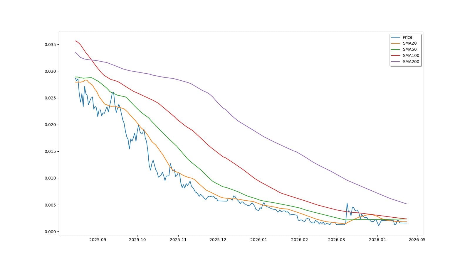 Michi Simple Moving Averages