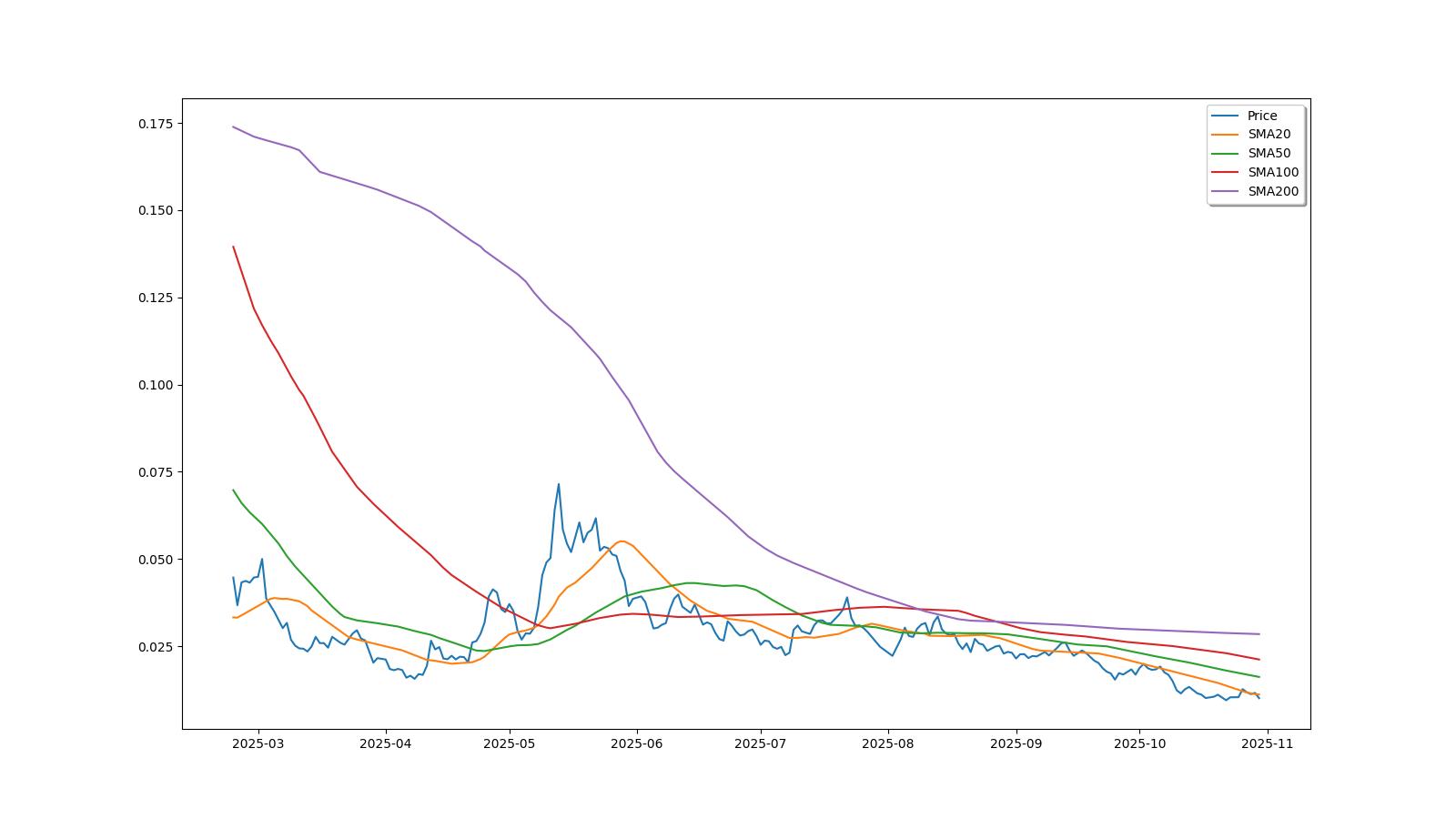 Michi Simple Moving Averages
