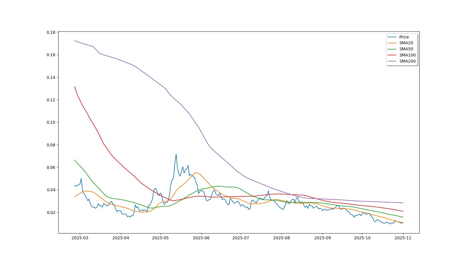 Michi Simple Moving Averages