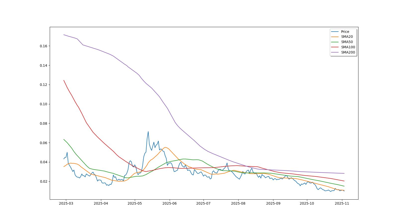 Michi Simple Moving Averages