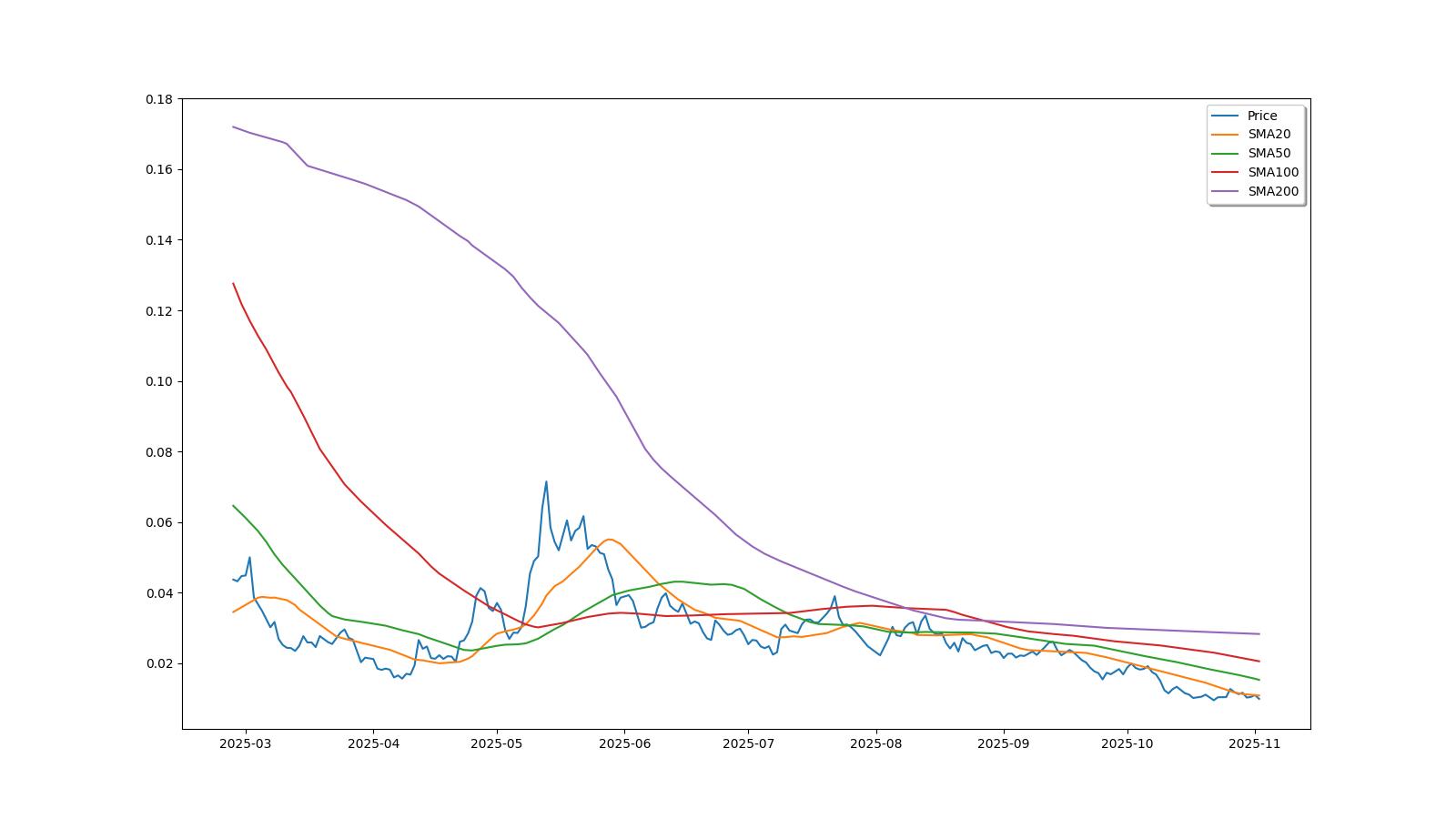 Michi Simple Moving Averages