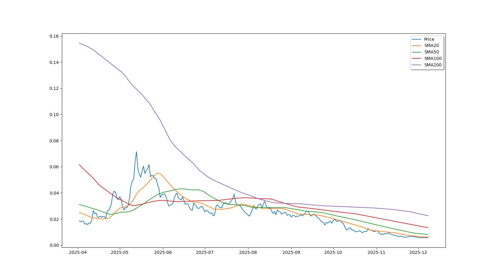 Michi Simple Moving Averages