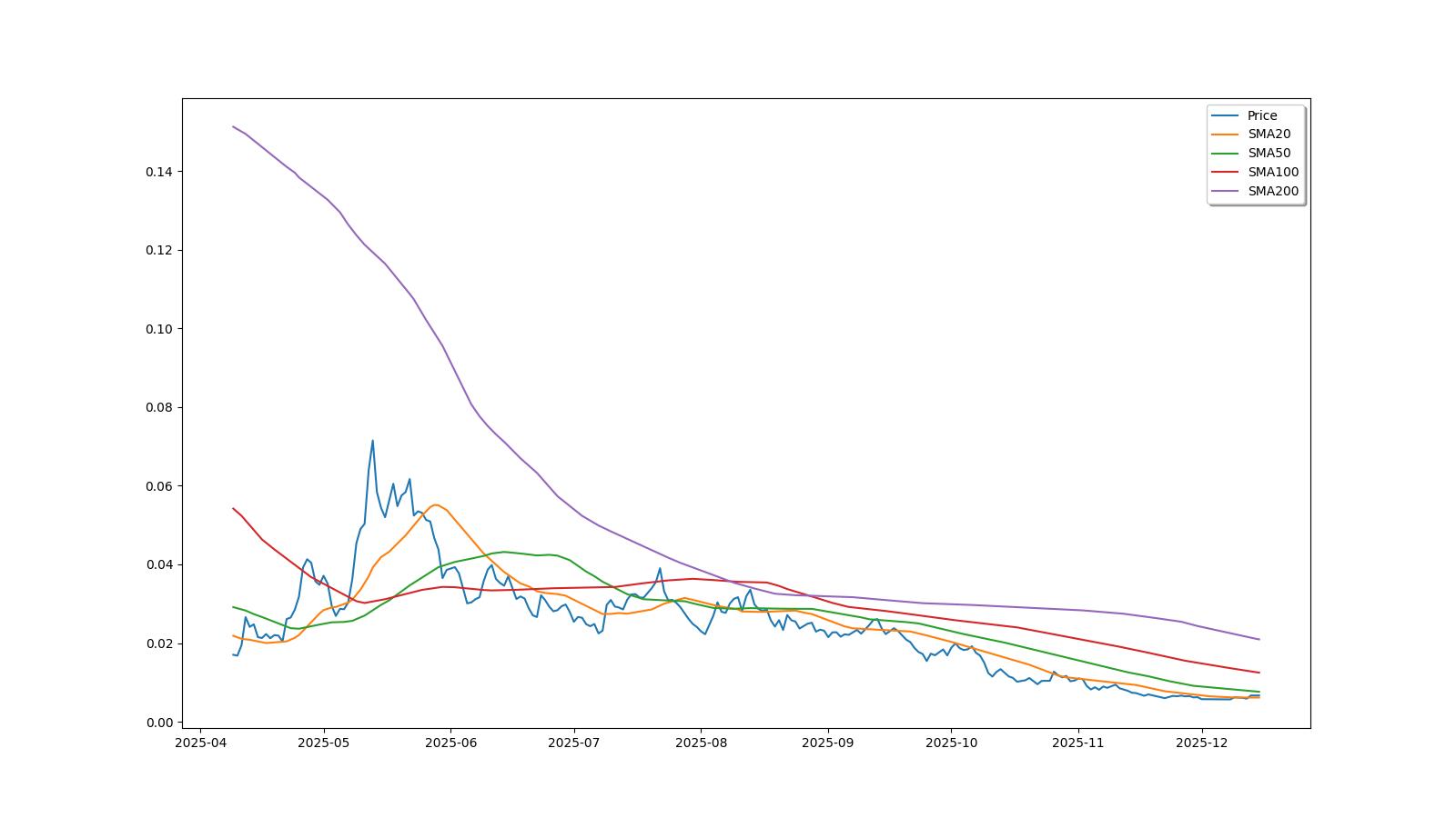 Michi Simple Moving Averages