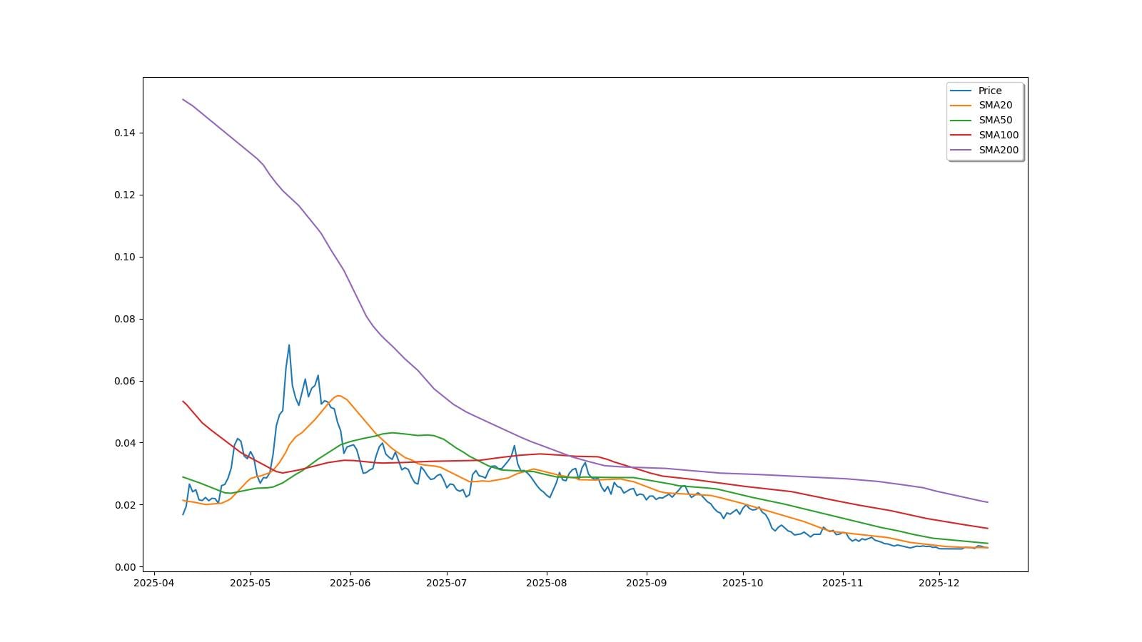 Michi Simple Moving Averages