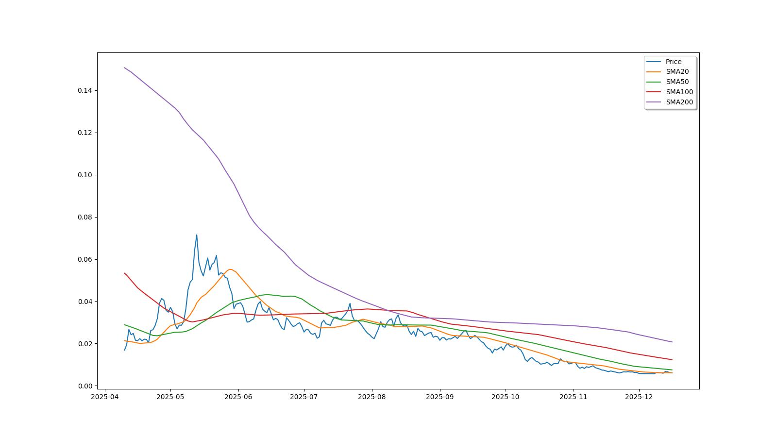 Michi Simple Moving Averages