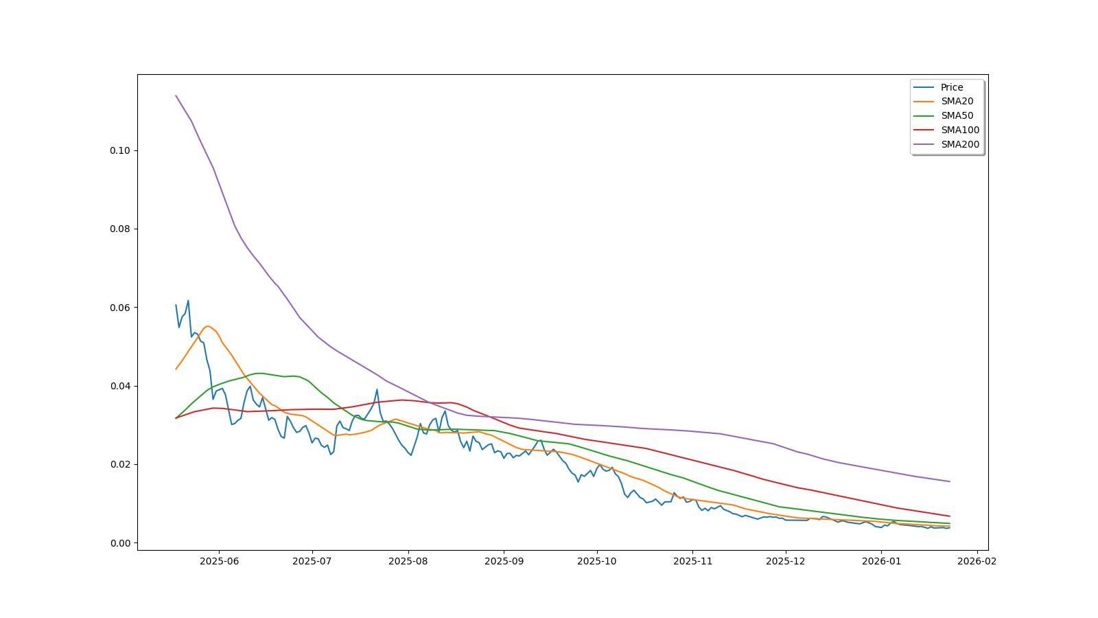 Michi Simple Moving Averages