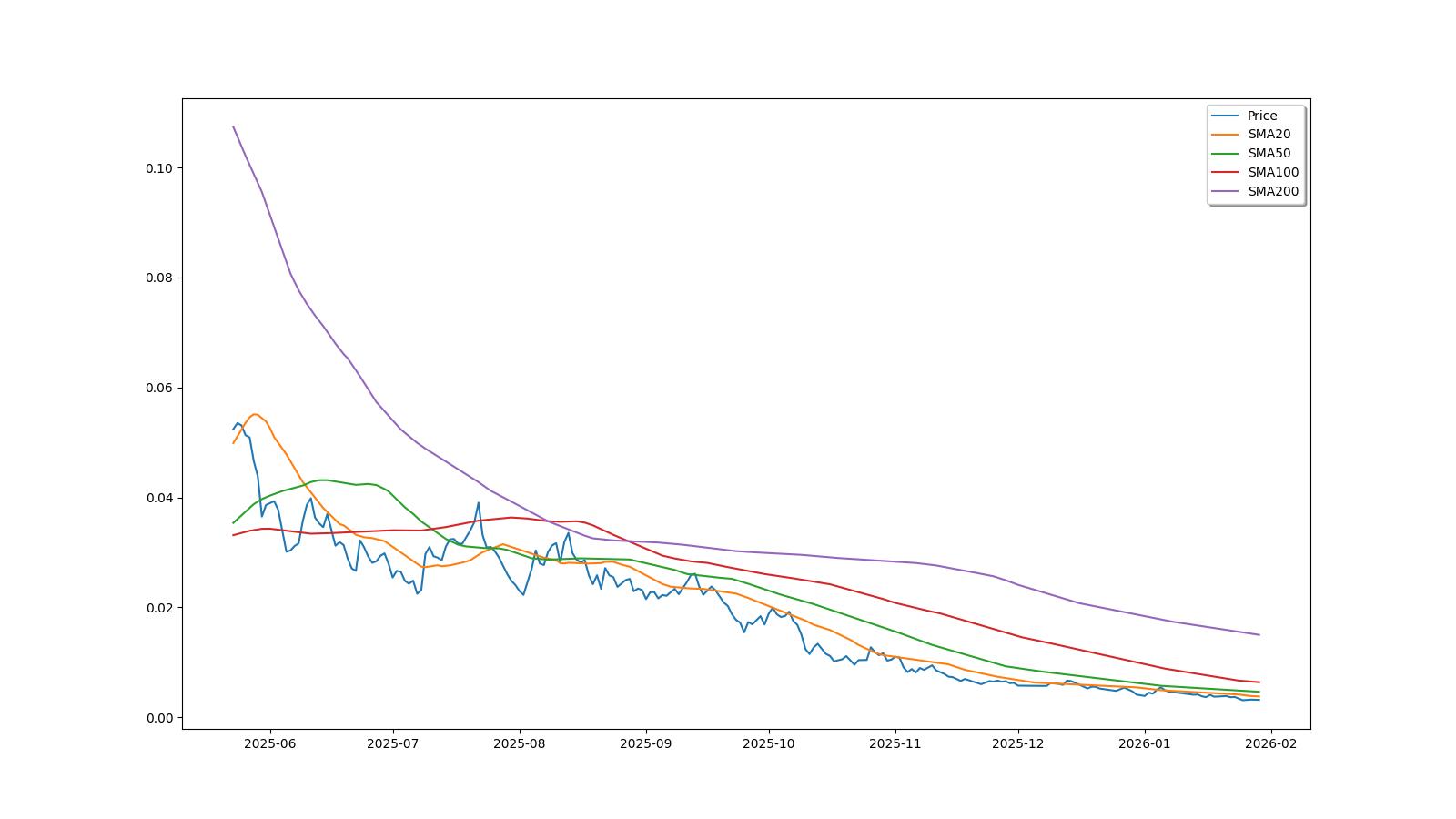 Michi Simple Moving Averages
