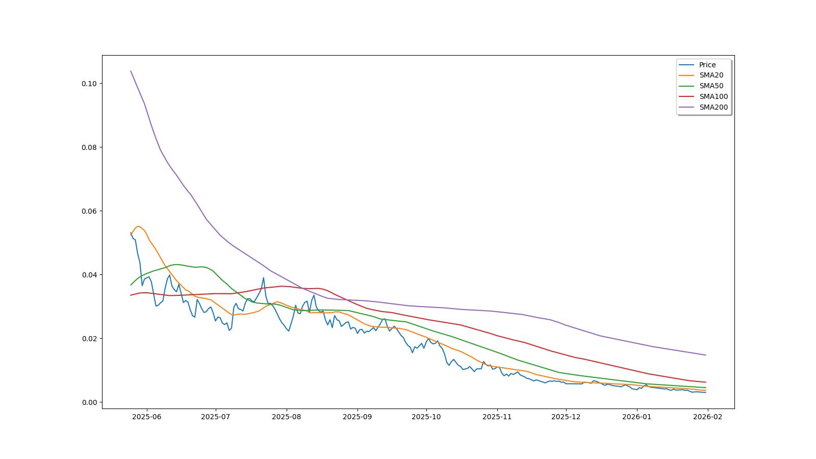 Michi Simple Moving Averages