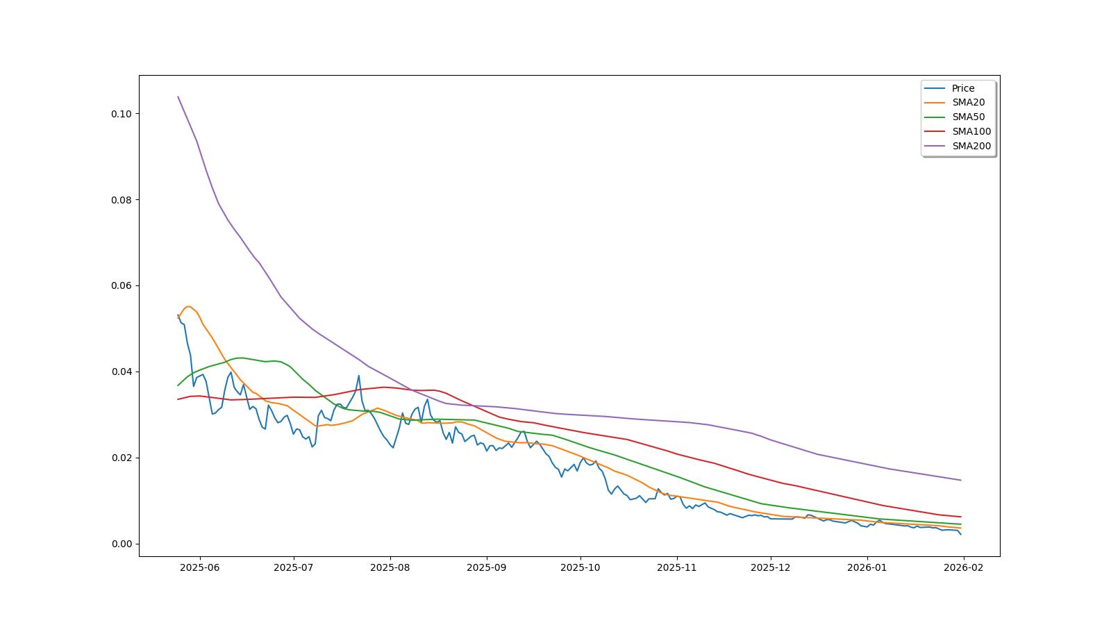 Michi Simple Moving Averages