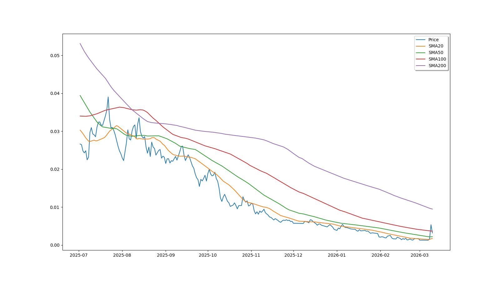 Michi Simple Moving Averages