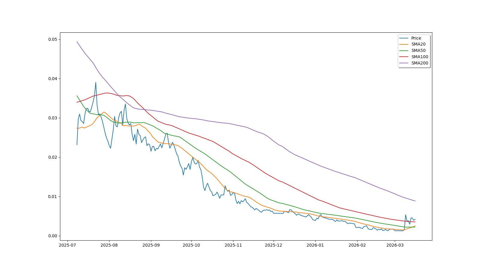 Michi Simple Moving Averages