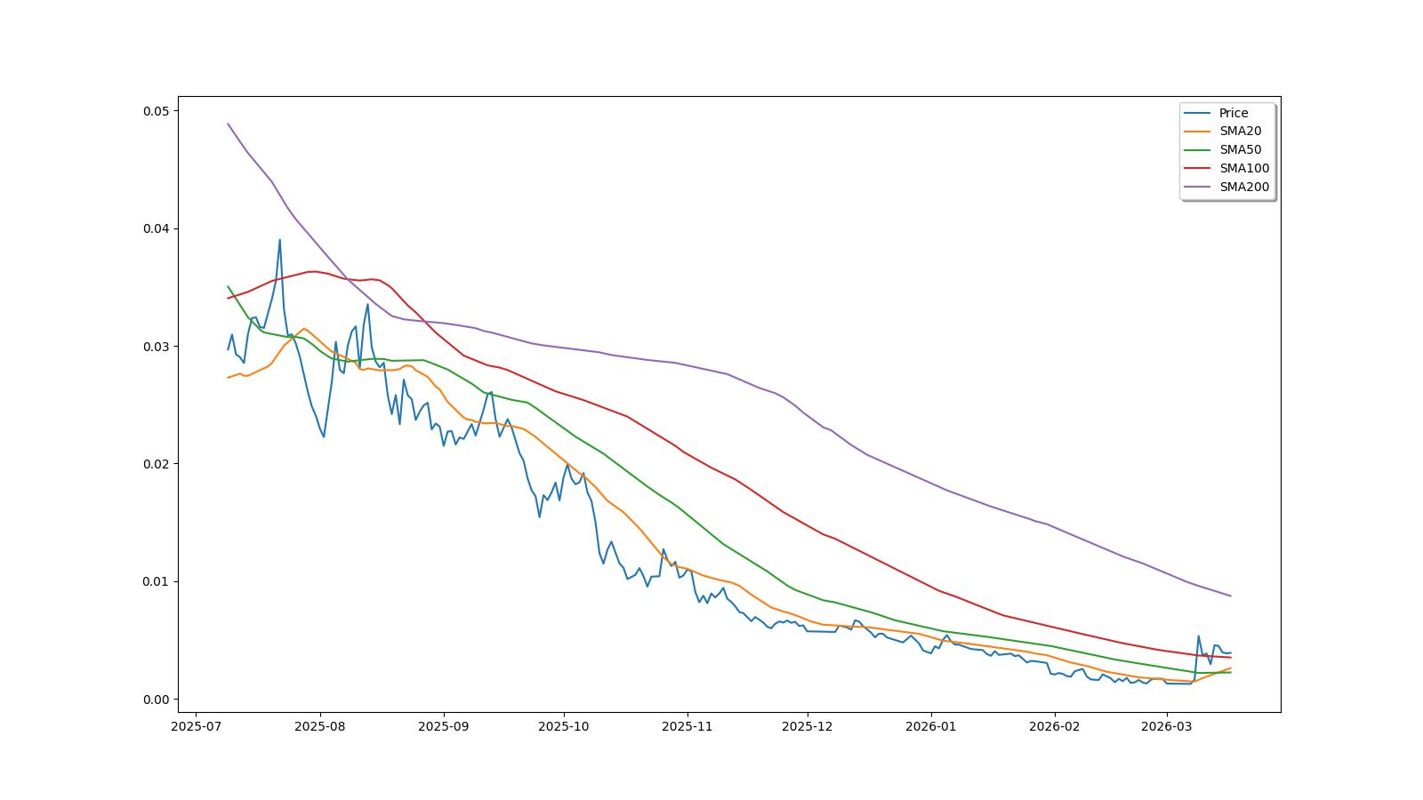 Michi Simple Moving Averages