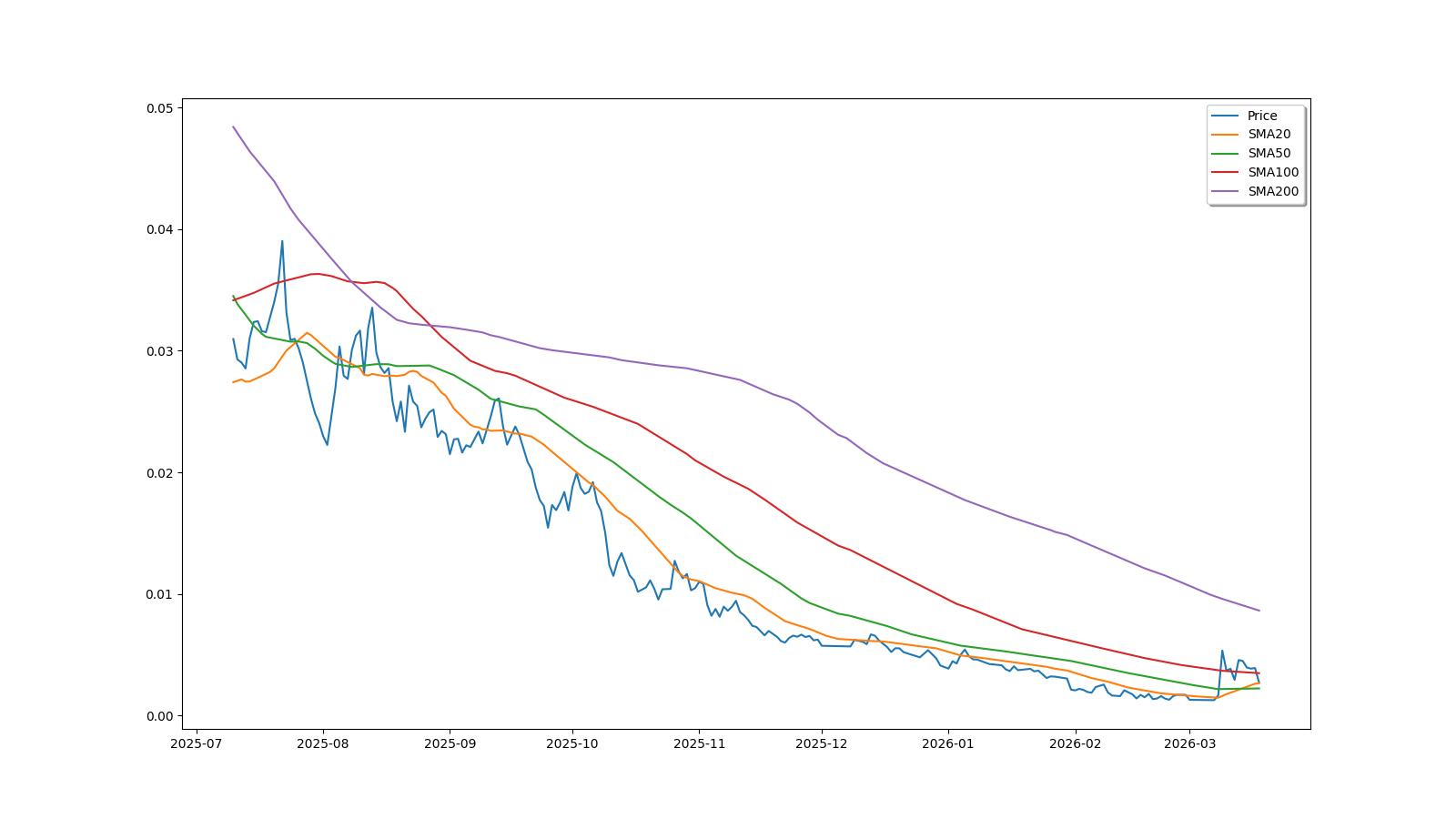 Michi Simple Moving Averages