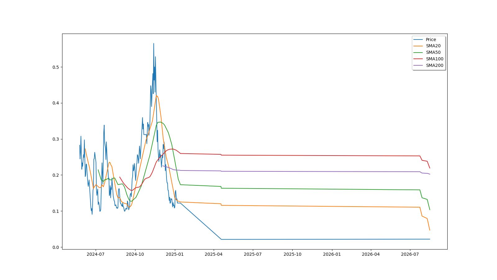 michi Simple Moving Averages