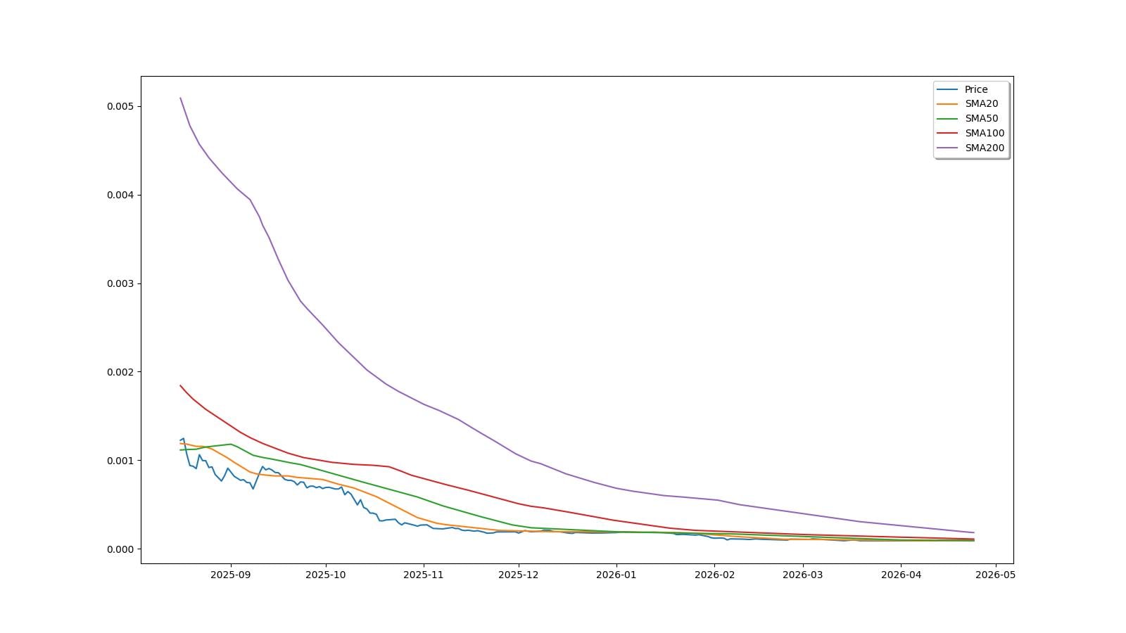 Micro GPT Simple Moving Averages