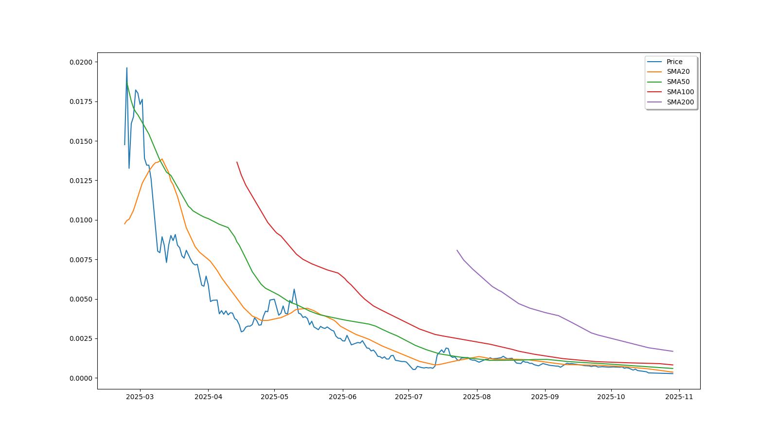 Micro GPT Simple Moving Averages