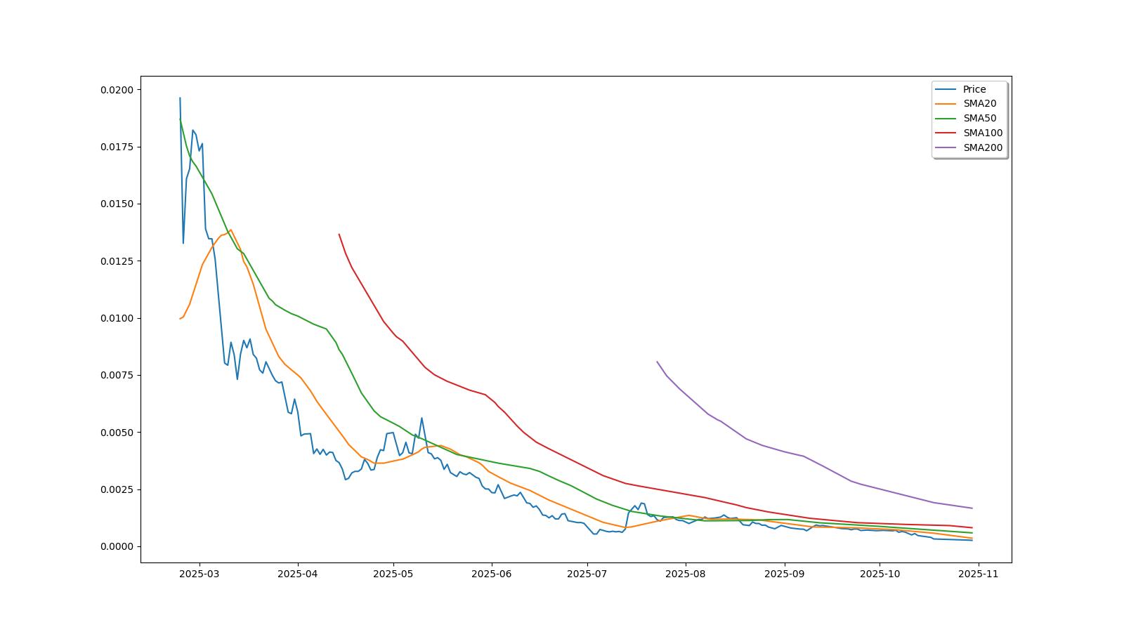 Micro GPT Simple Moving Averages