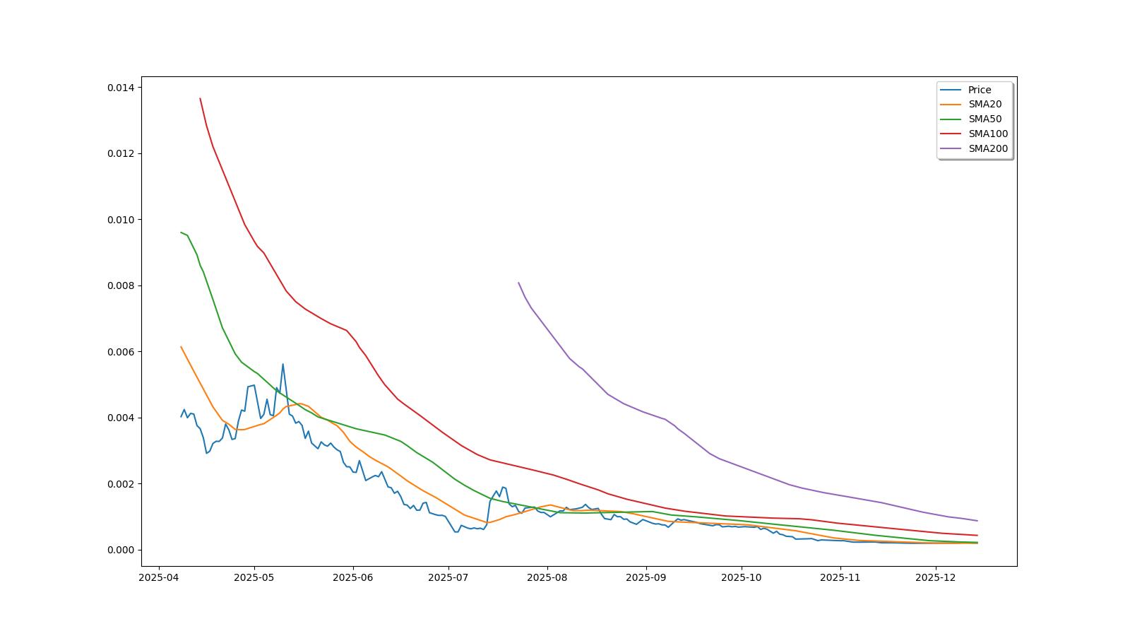 Micro GPT Simple Moving Averages