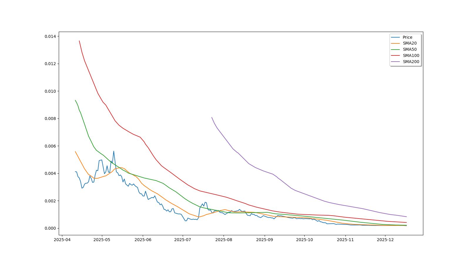 Micro GPT Simple Moving Averages