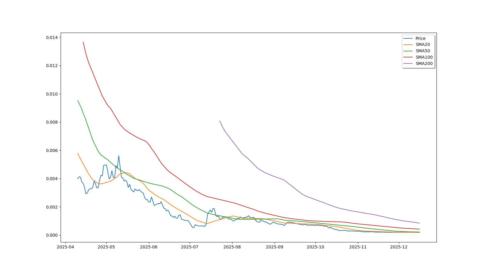 Micro GPT Simple Moving Averages