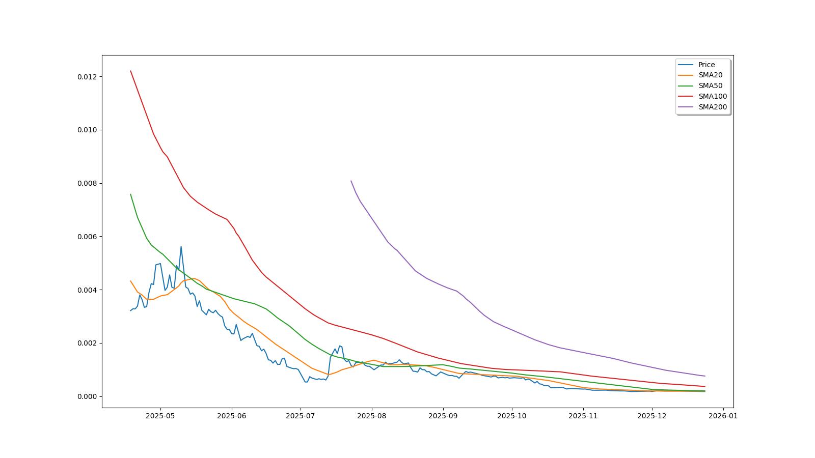 Micro GPT Simple Moving Averages