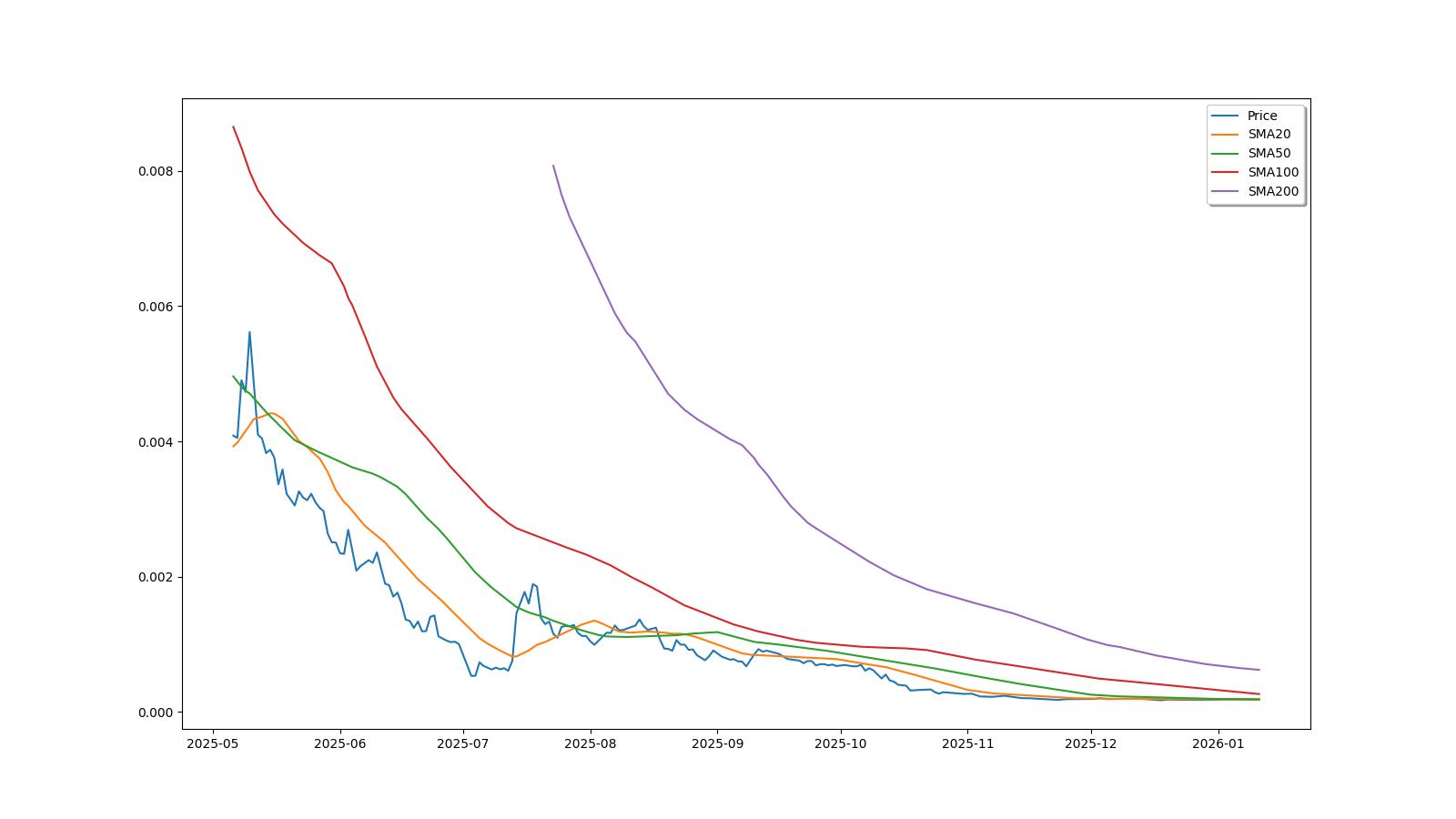 Micro GPT Simple Moving Averages