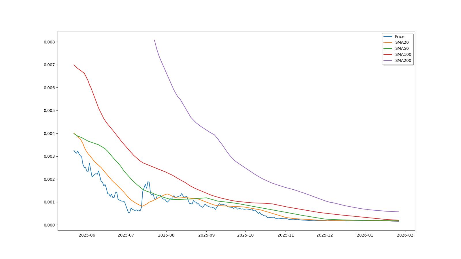 Micro GPT Simple Moving Averages