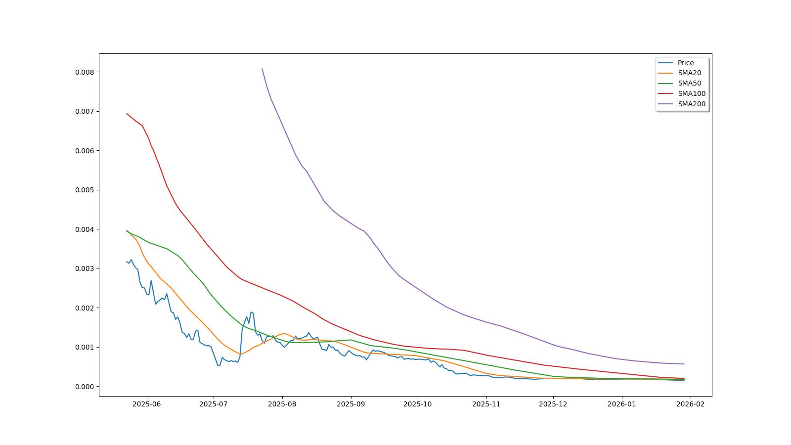 Micro GPT Simple Moving Averages