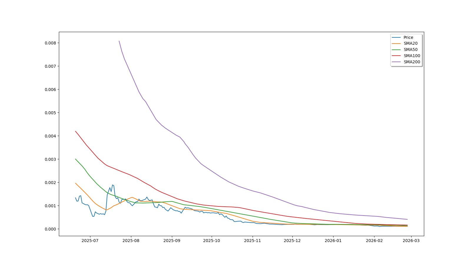 Micro GPT Simple Moving Averages