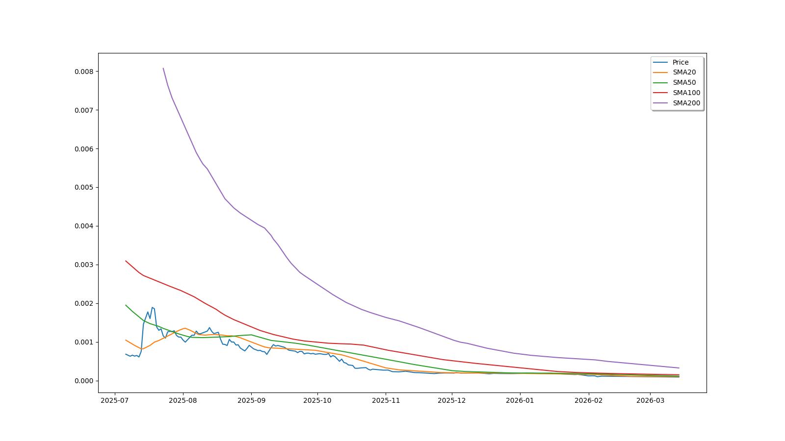 Micro GPT Simple Moving Averages