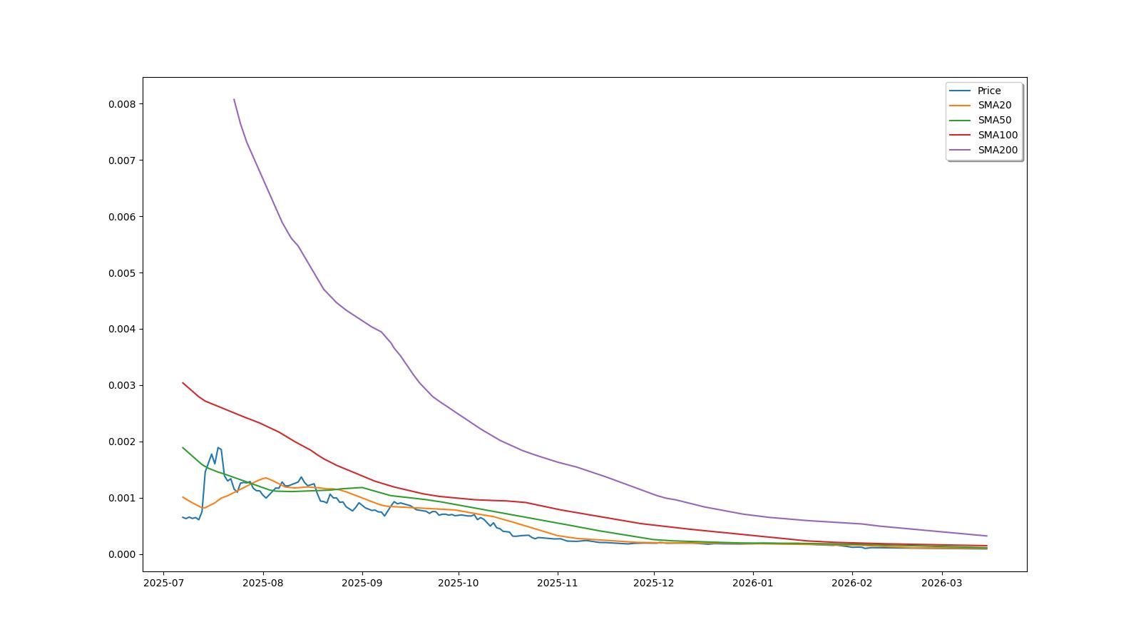 Micro GPT Simple Moving Averages