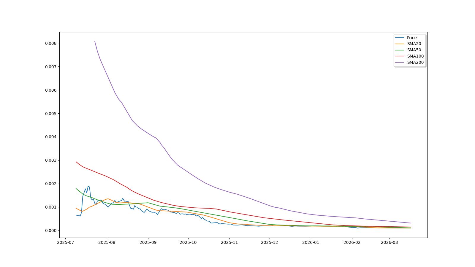 Micro GPT Simple Moving Averages