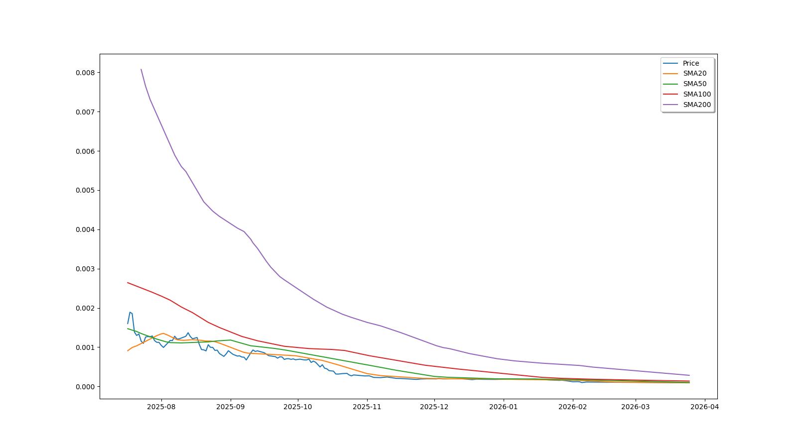 Micro GPT Simple Moving Averages