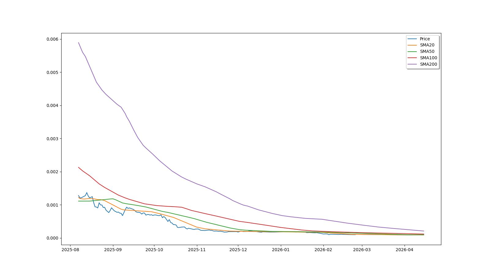 Micro GPT Simple Moving Averages