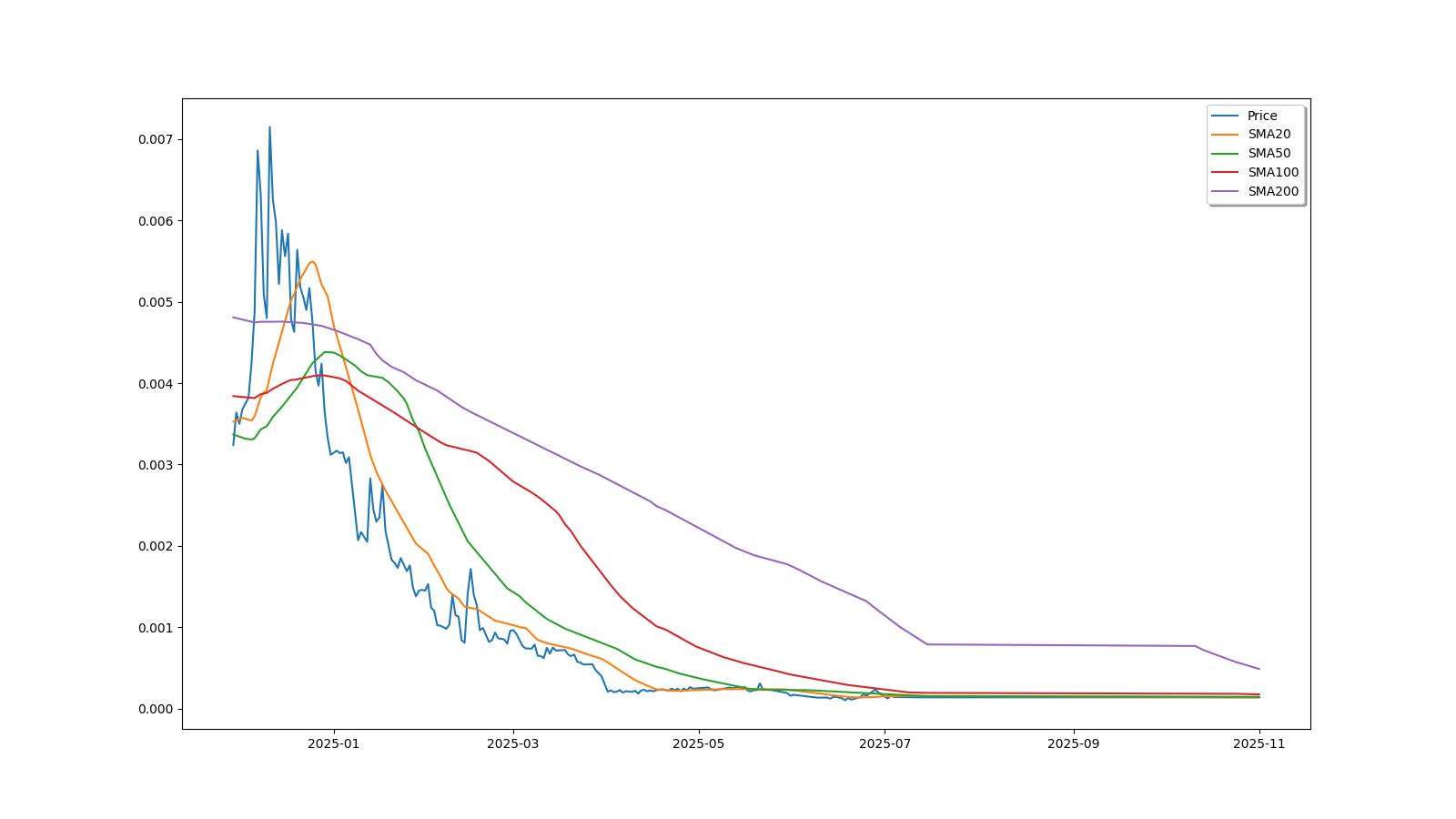 MicroChains Gov Token Simple Moving Averages