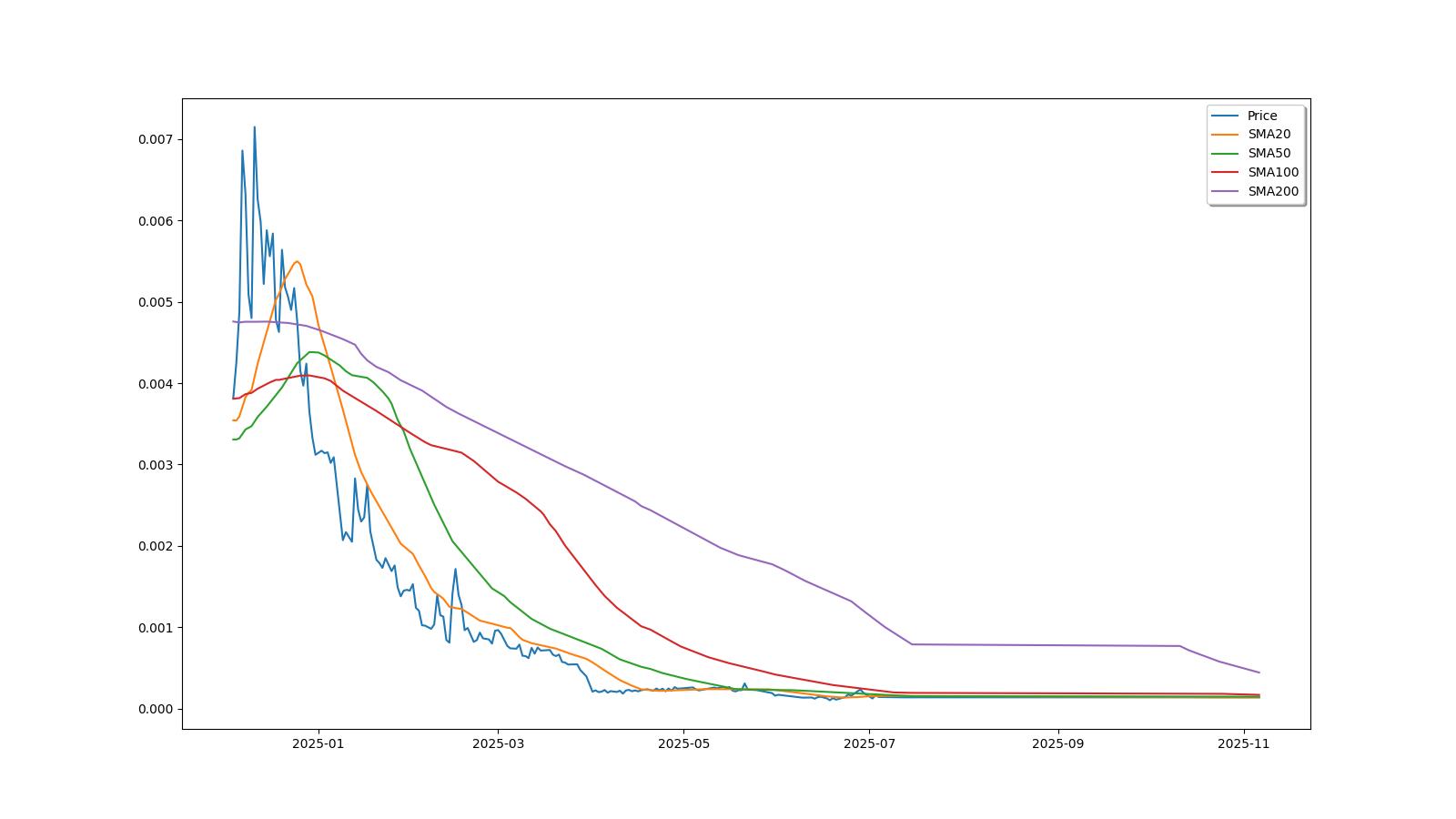 MicroChains Gov Token Simple Moving Averages