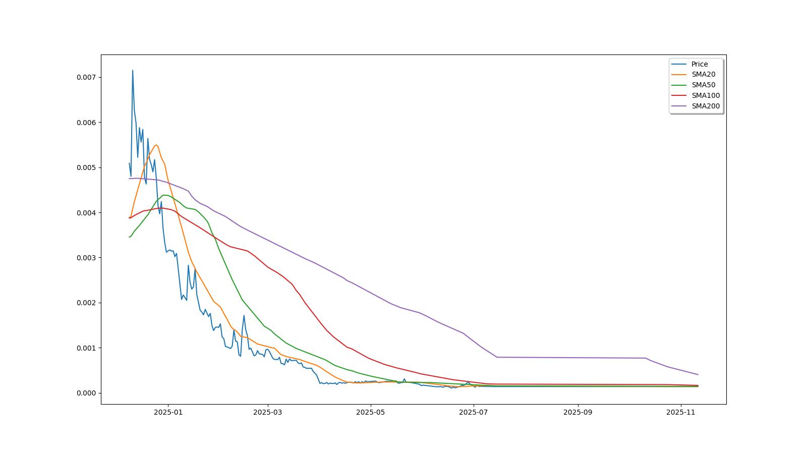 MicroChains Gov Token Simple Moving Averages