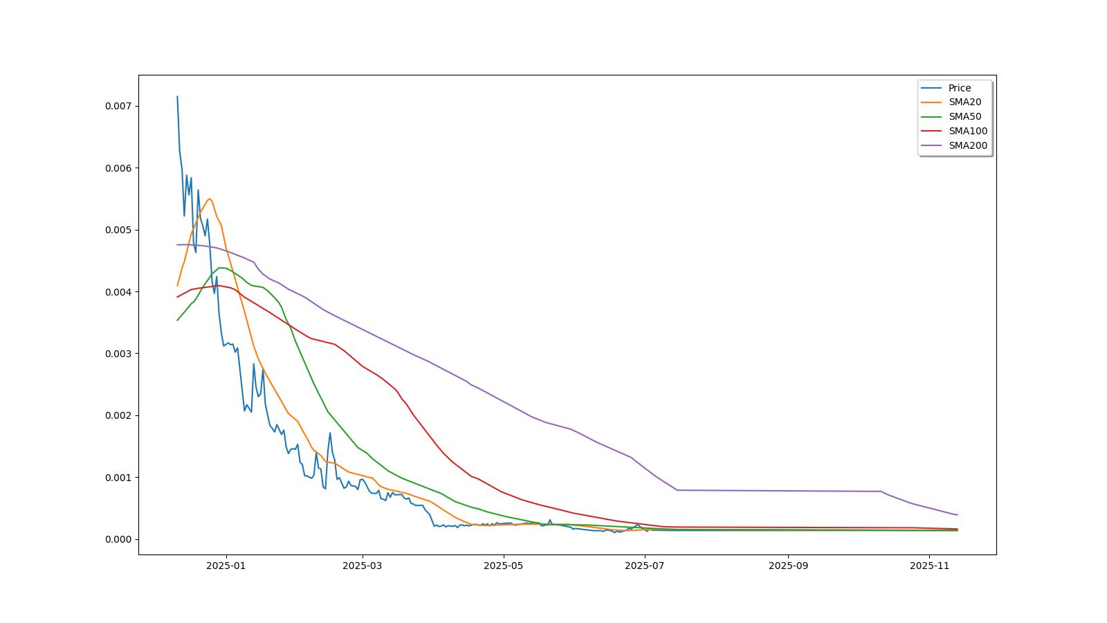 MicroChains Gov Token Simple Moving Averages
