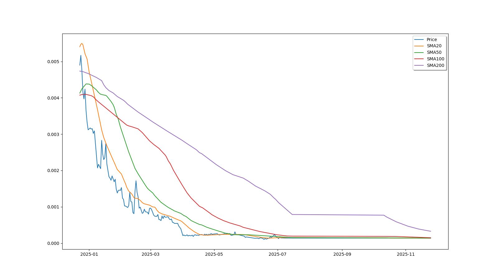 MicroChains Gov Token Simple Moving Averages