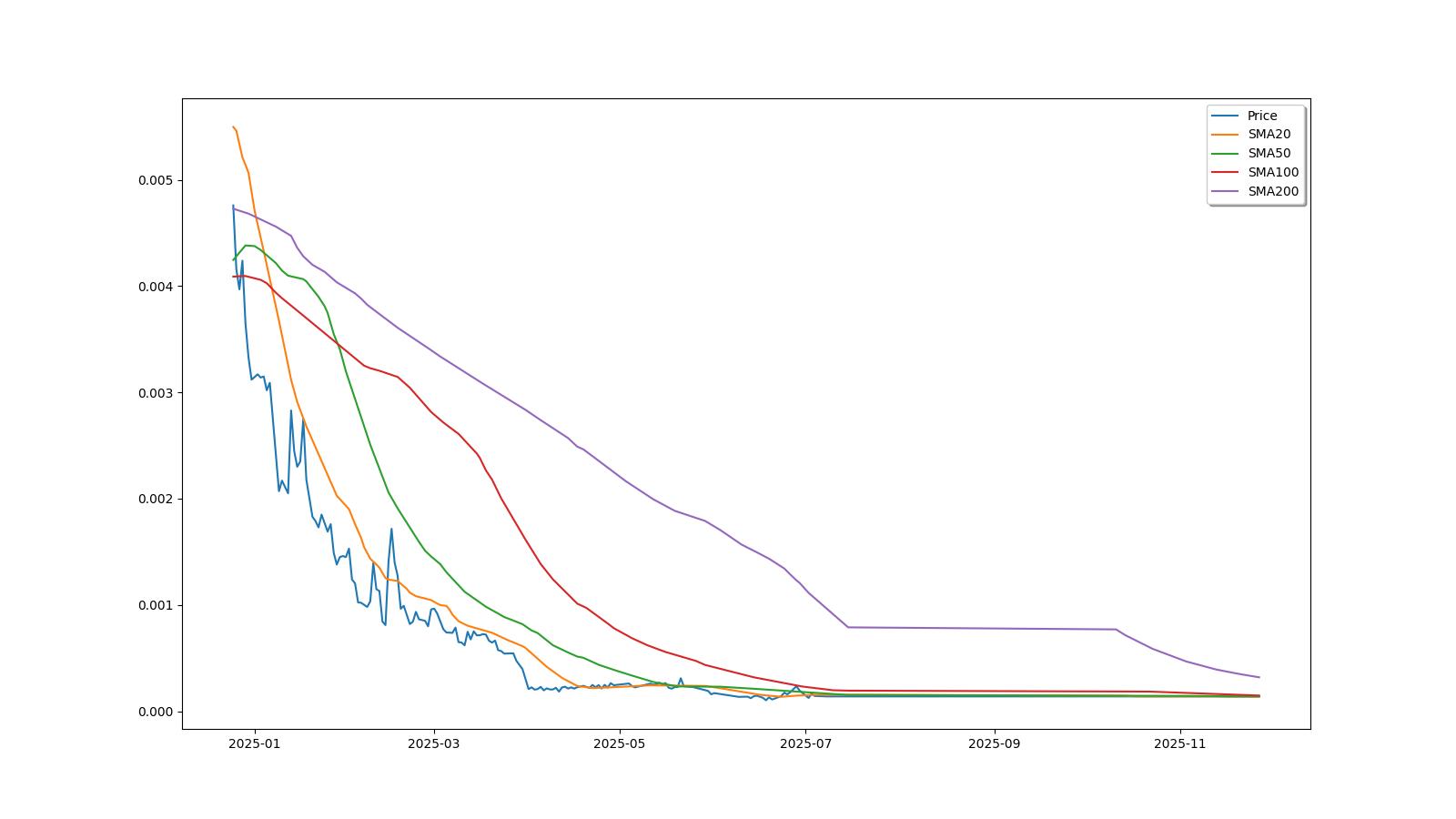 MicroChains Gov Token Simple Moving Averages